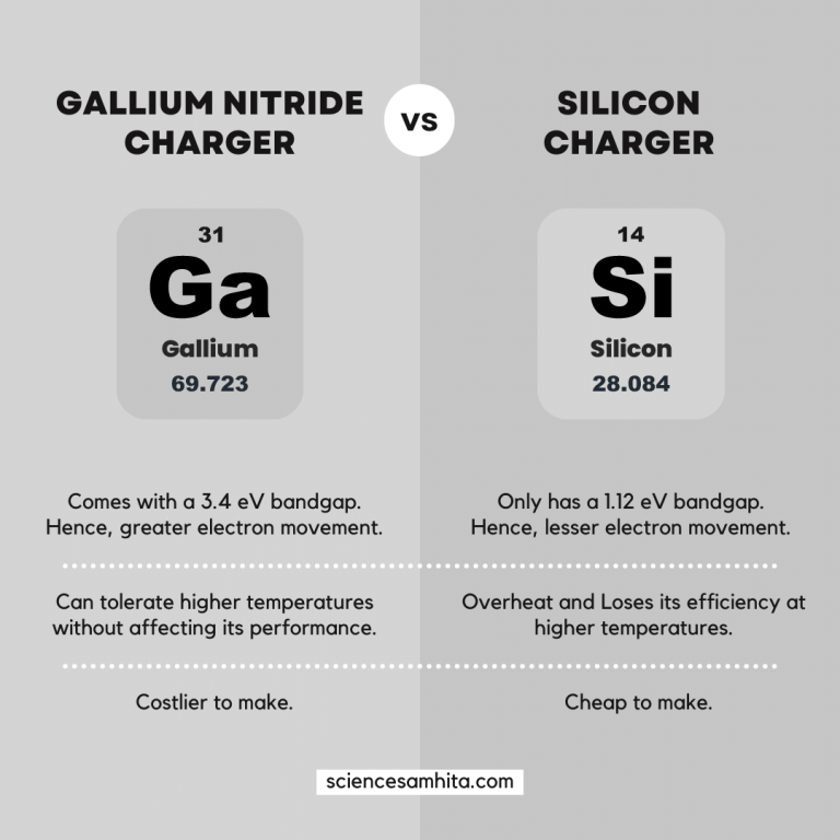 What is a Gallium Nitride Charger? What are its advantages? – Science ...