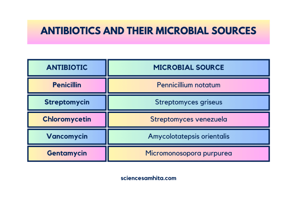 11 Everyday Products that are derived from Microbes. – Science Samhita